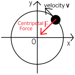 Centrifugal Force and Centripetal Force