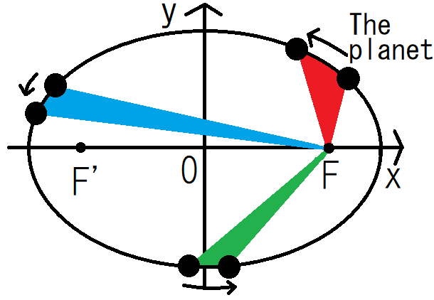 Proofs of Kepler's Laws